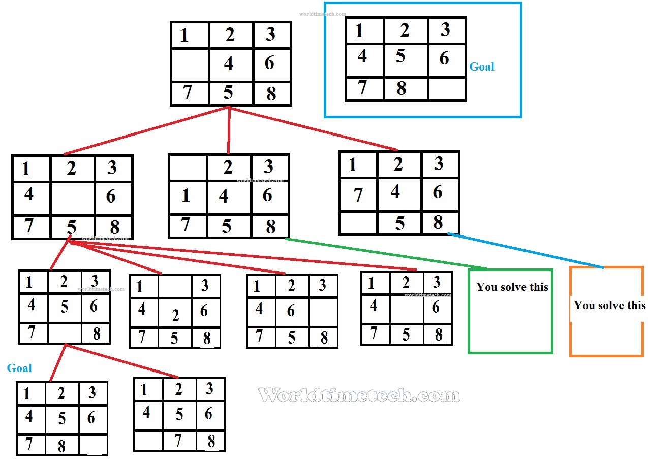 8 Puzzle Problem